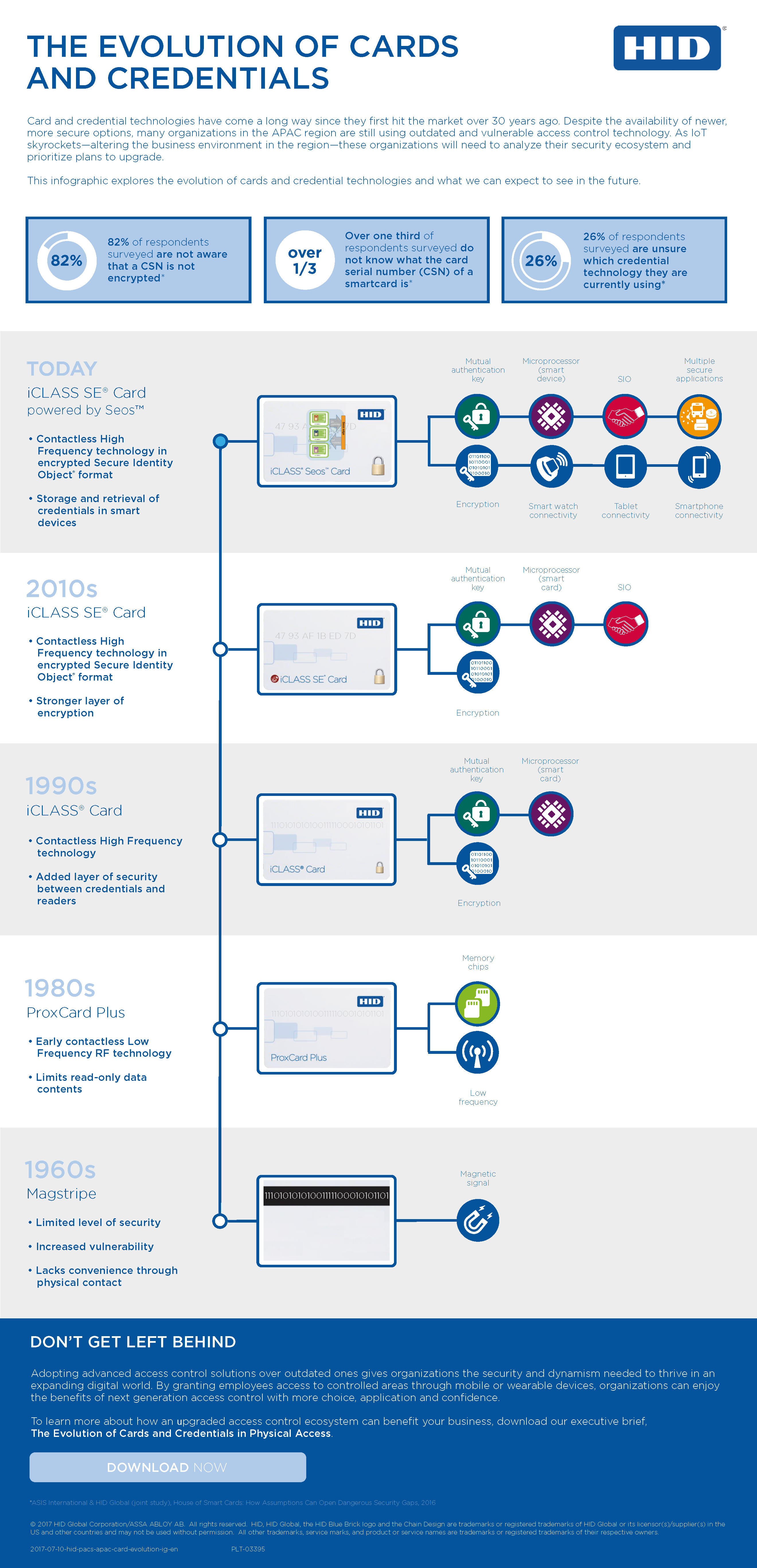 The Evolution of Access Control Technology
